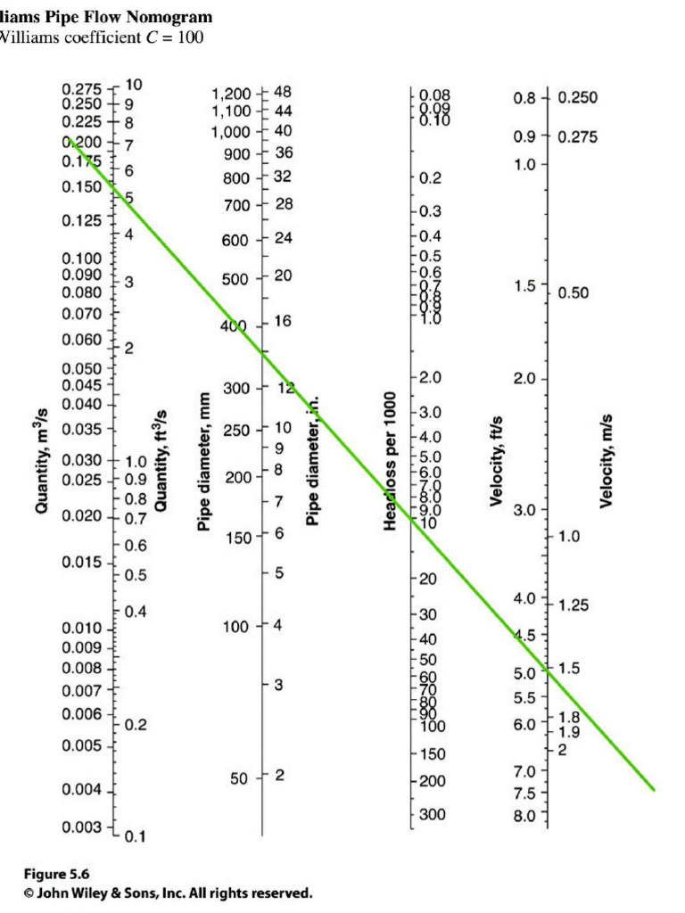 Nomograph Solution | PDF