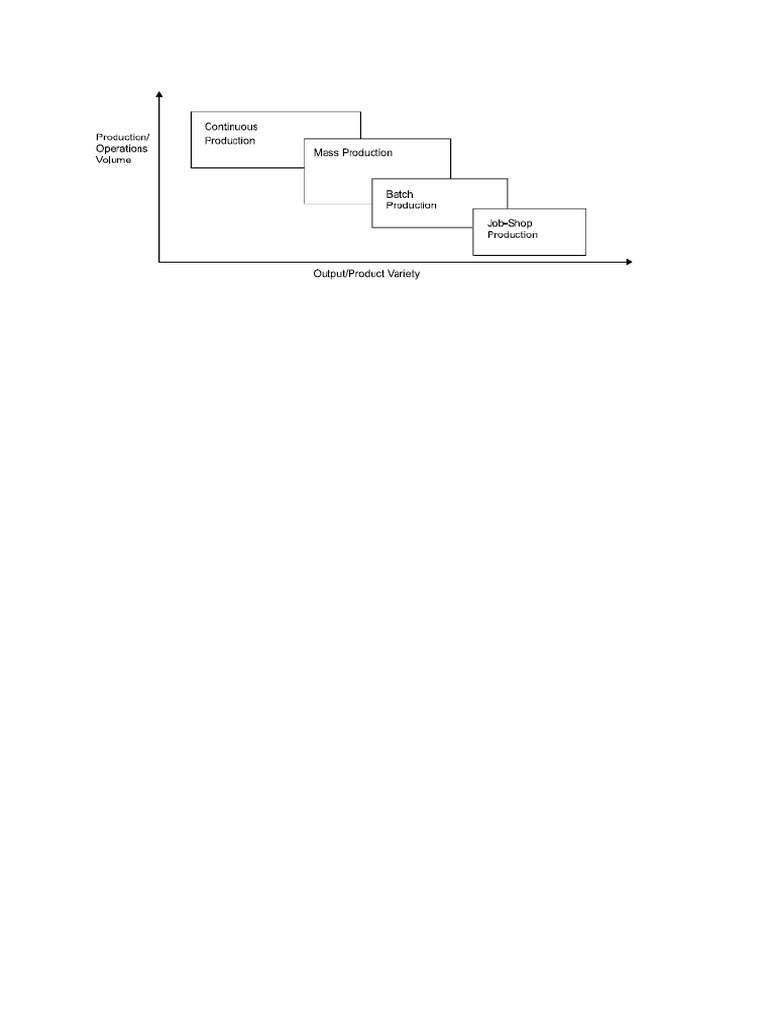 Understanding Production Systems | PDF | Mass Production | Factory