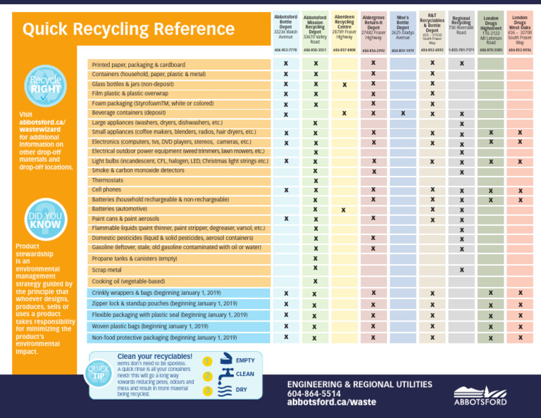 Quick Recycling Reference SINGLE PAGE (Jul 2019) | PDF | Home Appliance ...