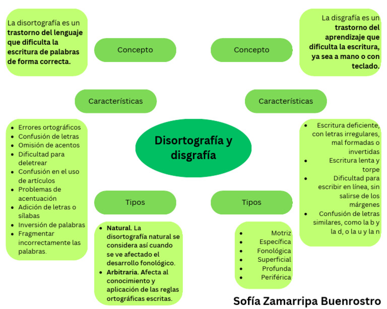 Disortografía y Disgrafía | PDF | Escritura | Comunicación humana