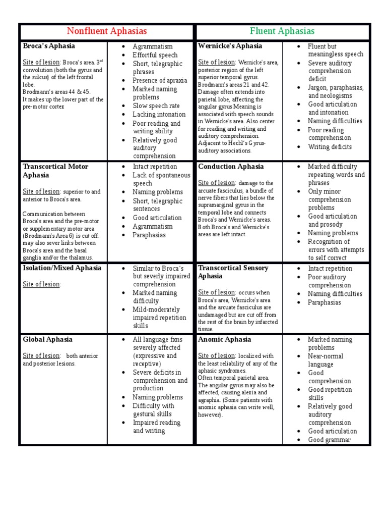 Aphasias Cheat Sheet | PDF | Aphasia | Neurological Disorders