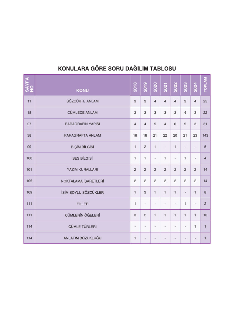 Tyt-Ayt Sayisal Konu Dağilim Tablosu | PDF
