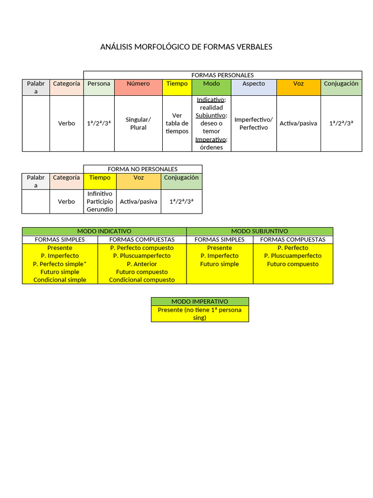 Anã Lisis Morfolã Gico de Formas Verbales | PDF