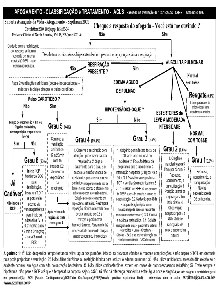 Algoritmo ACLS Afogado | PDF | Respiração | Emergências médicas