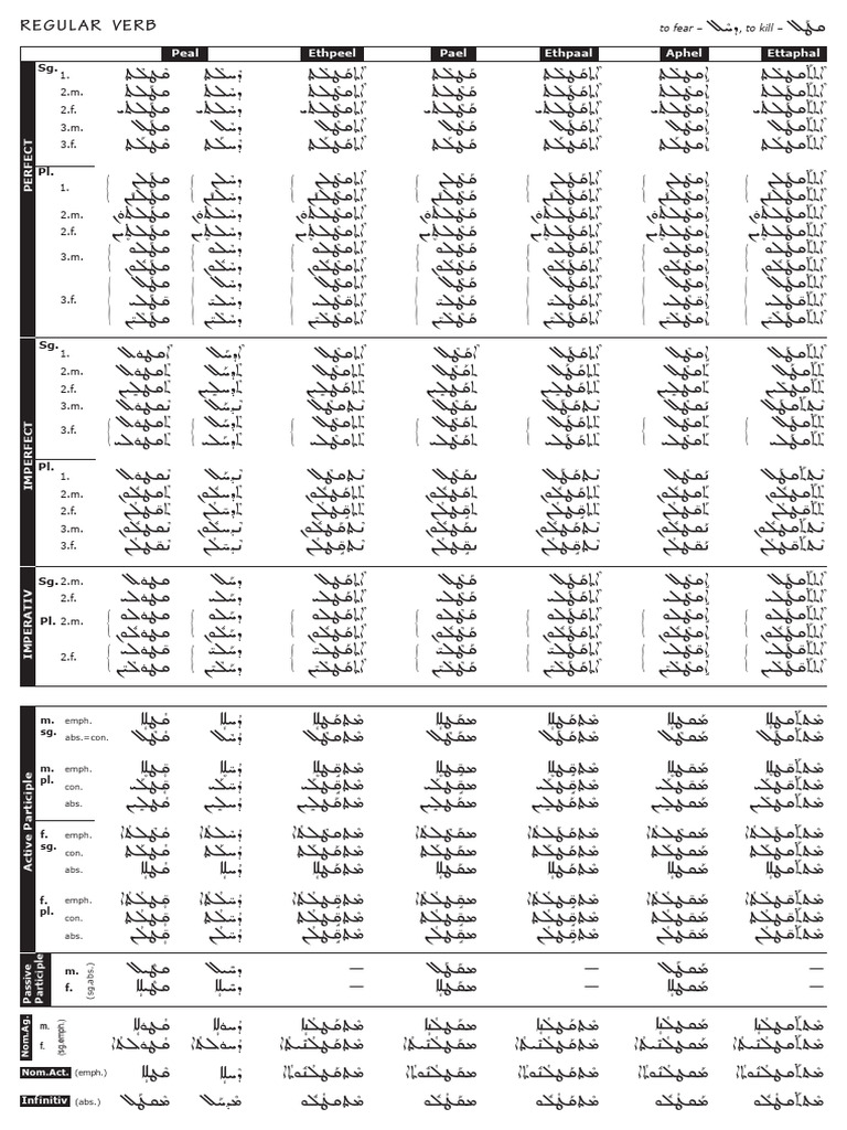 Syriac Verb Tables | PDF