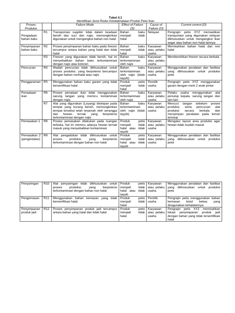 Penilaian SOD Metode FMEA | PDF