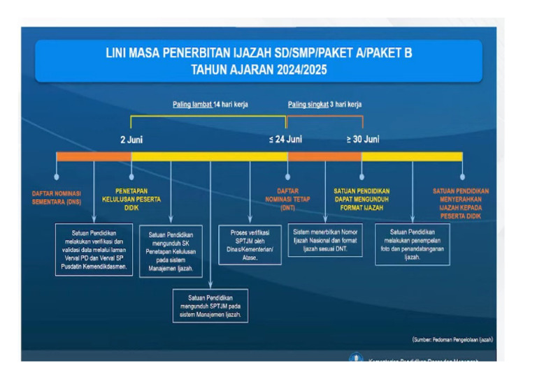 Alur Lini Masa Ijasah | PDF