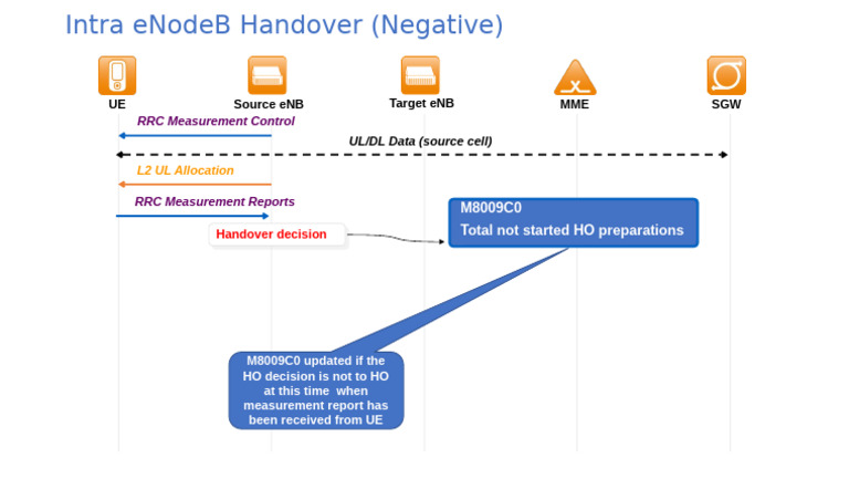 Nokia Optimization Lte2x | PDF