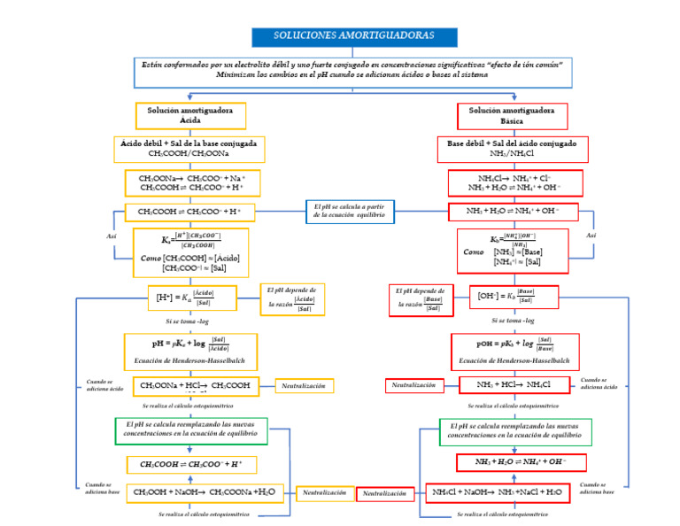 Mapa Conceptual Amortiguadores | PDF | Solución tampón | Ph