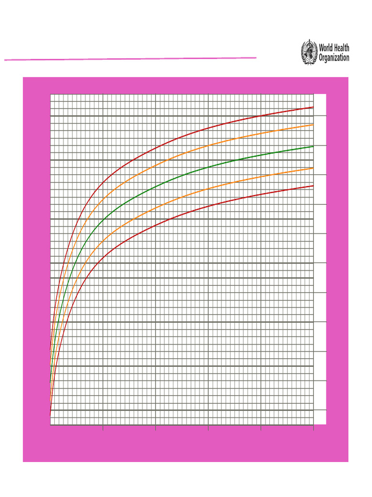 OMS._Perimetro_cefalico__Meninas_._0-5_anos._Em_Percentil. | PDF ...