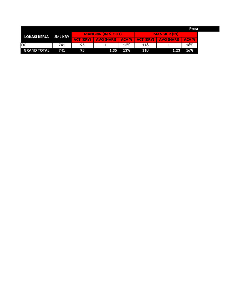 Report Presensi WH 01 - 22 Juli 2025 | PDF | Logistics