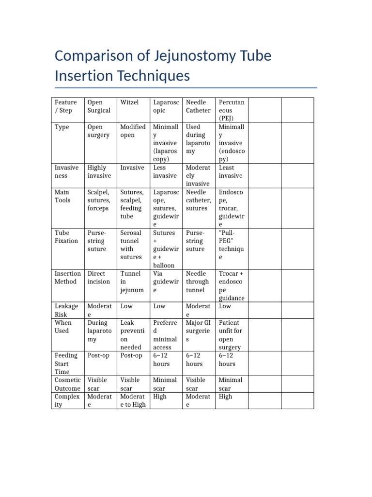 Jejunostomy Tube Insertion Techniques | PDF