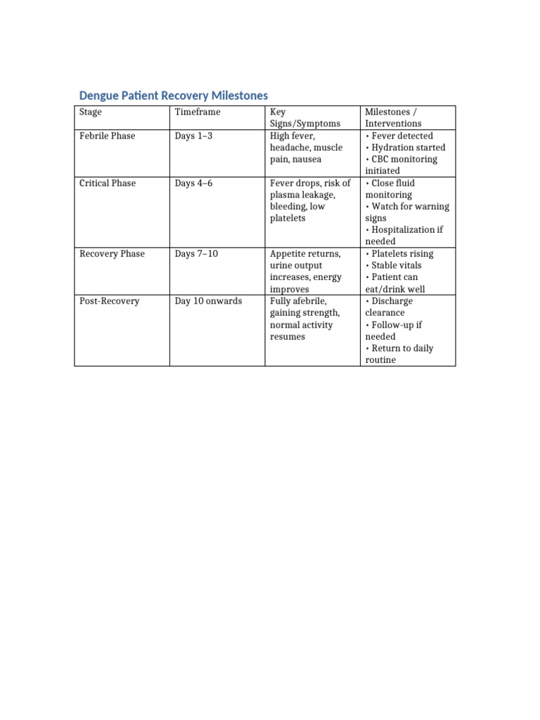 Dengue Patient Recovery Chart | PDF