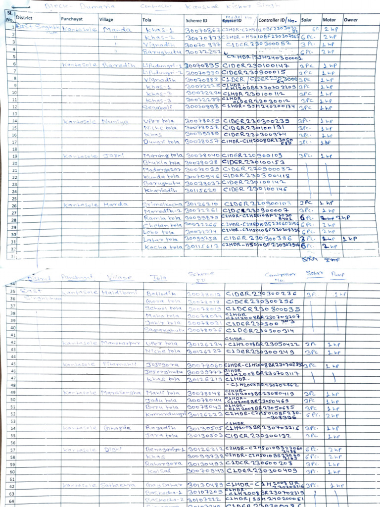 Scheme Id With Controller No. 89 Schemes | PDF