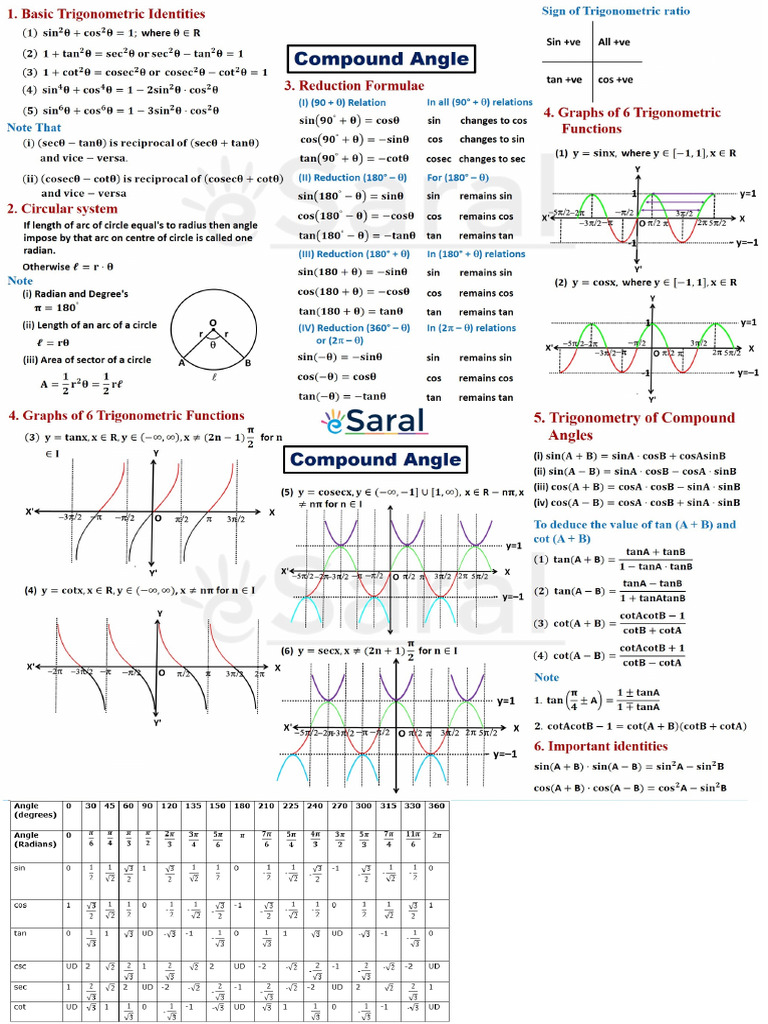 Trigno Formula Sheet PDF | PDF