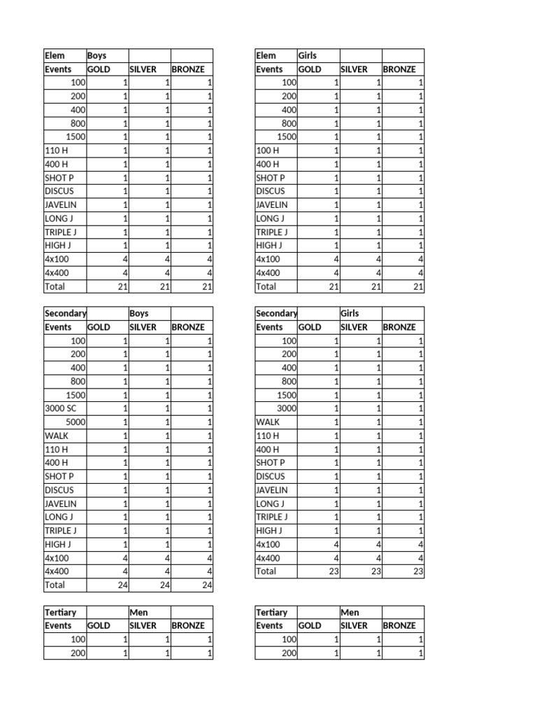 PRISAA 2026 Event Medal Summary | PDF | Sport Of Athletics | Sports