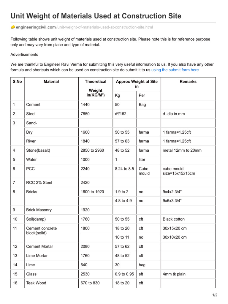 Engineeringcivil.com-Unit Weight of Materials Used at Construction Site ...