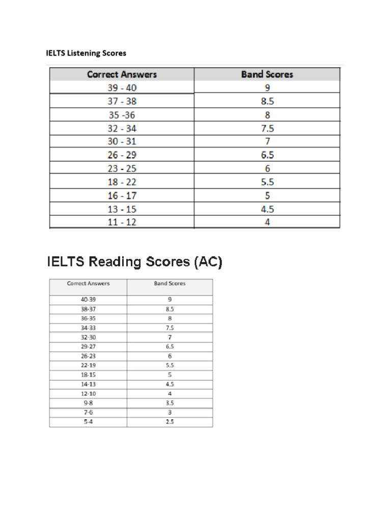 IELTS Listening and Reading Scores | PDF