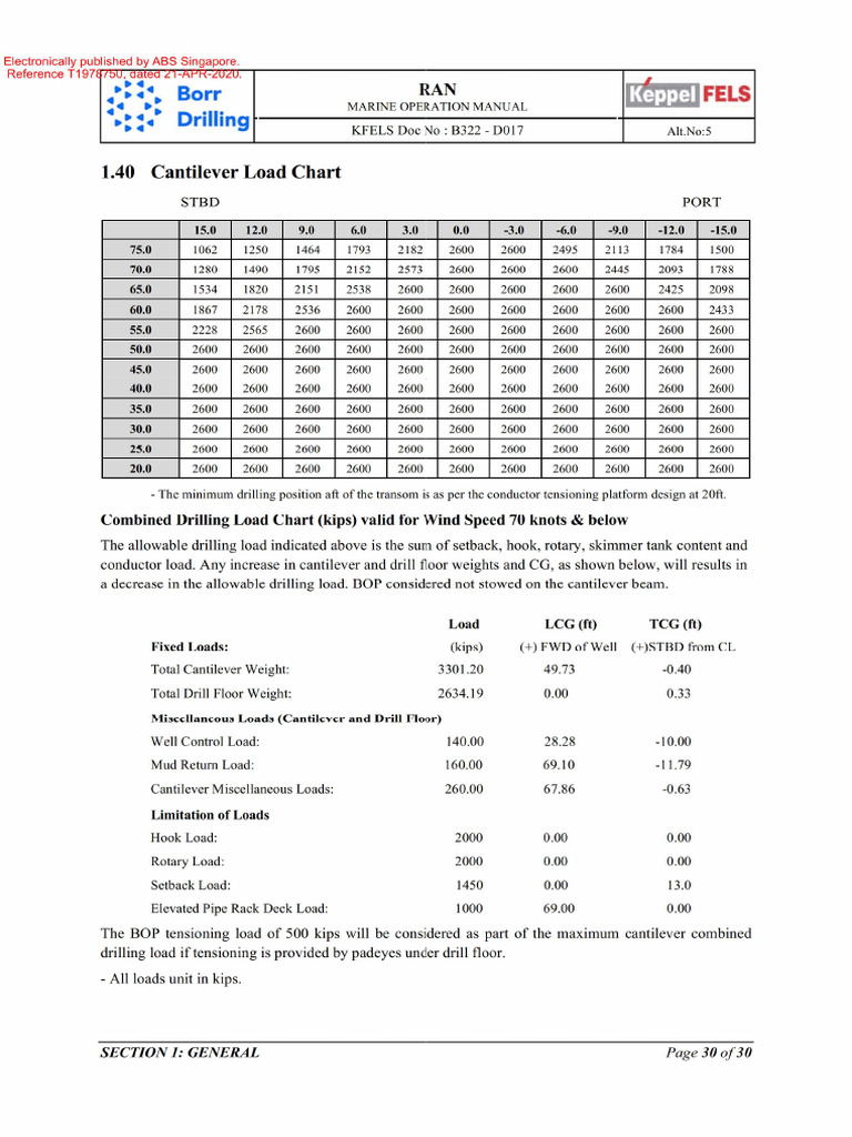 Ran Cantilever Load Chart | PDF