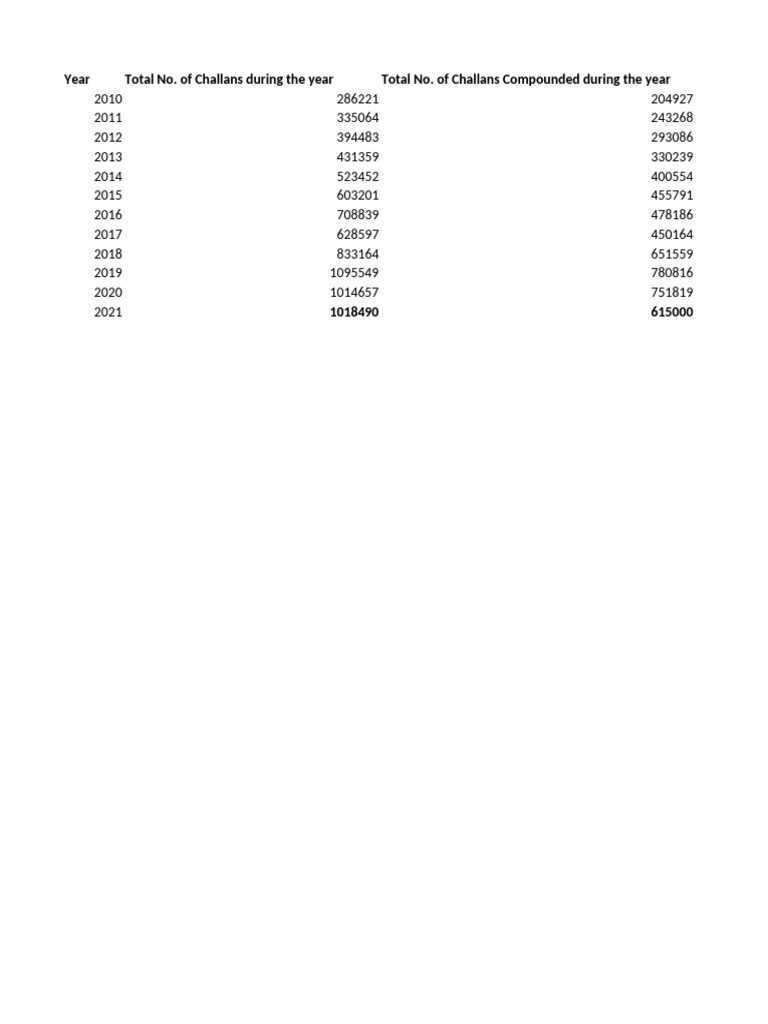 Details of Challans Issued, Challans Compounded and Fine Realized | PDF