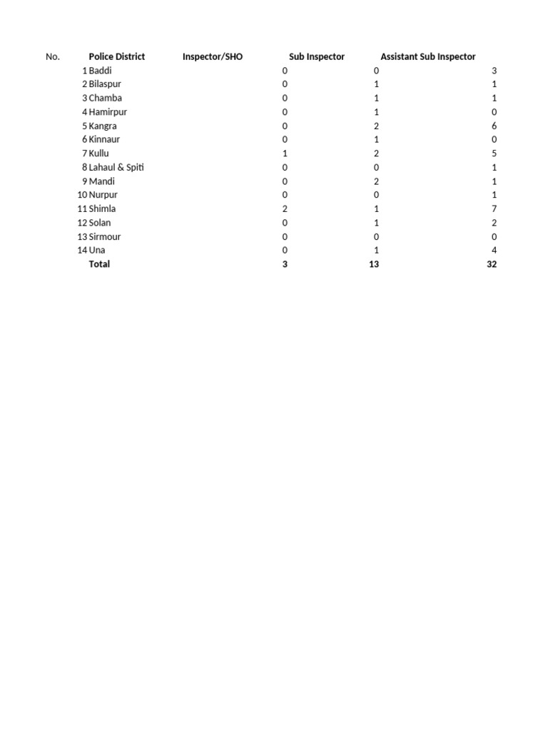 Details of Challans Issued, Challans Compounded and Fine Realized | PDF