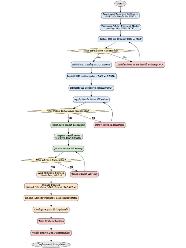 ISE Deployment Flowchart Detailed Resized | PDF