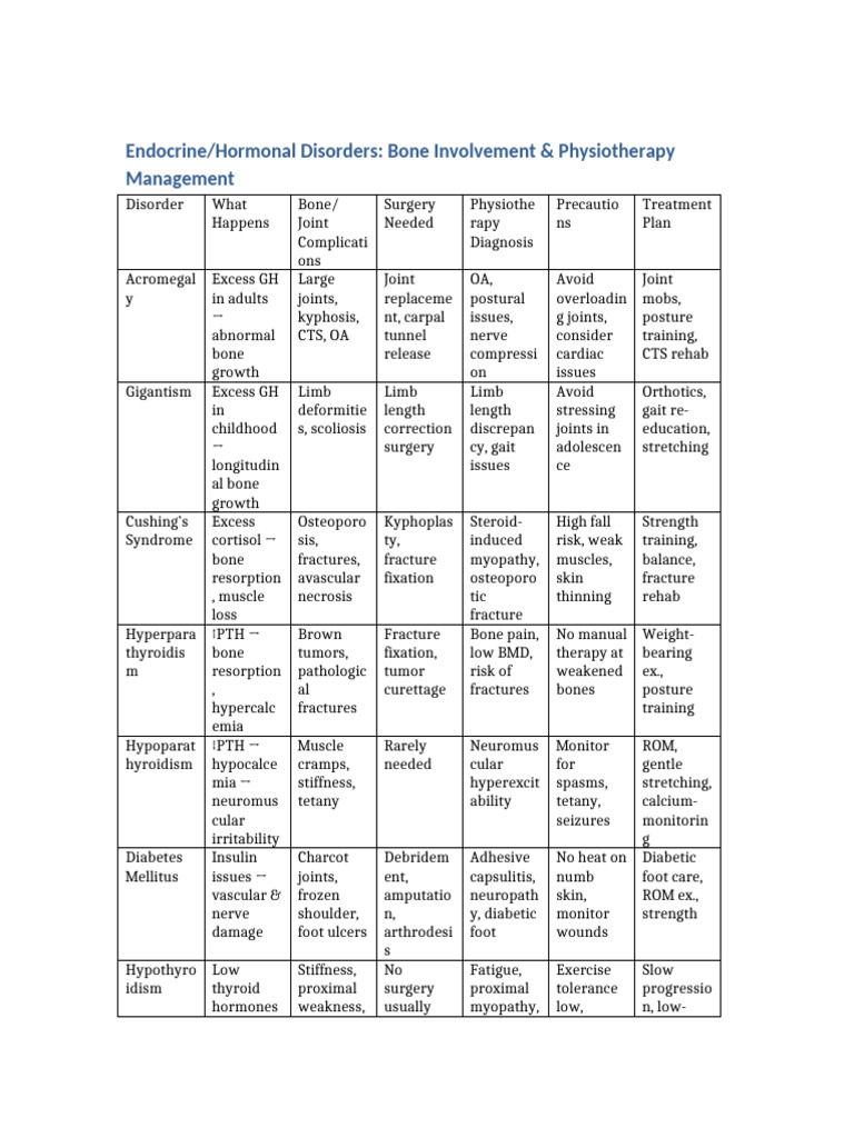 Endocrine Disorders Physiotherapy Management | PDF | Bone | Weakness