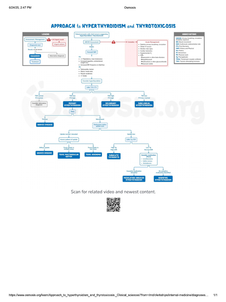 Approach To Hyperthyroidism & Thyrotoxicosis | PDF