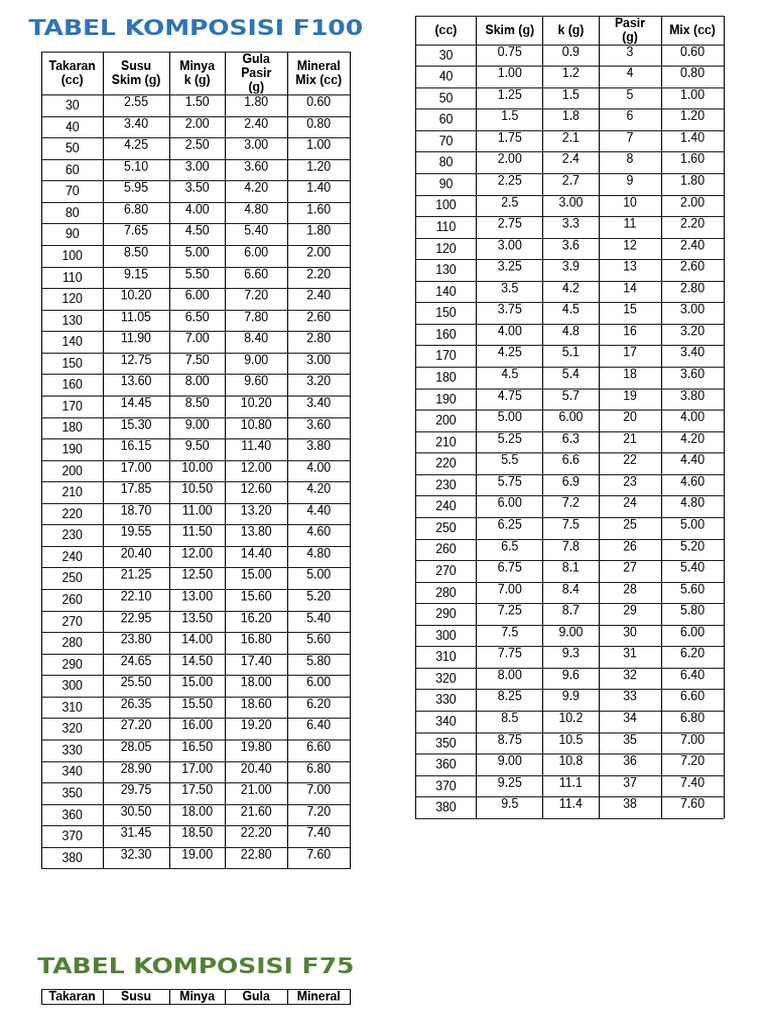 TABEL KOMPOSISI f100 f75 | PDF