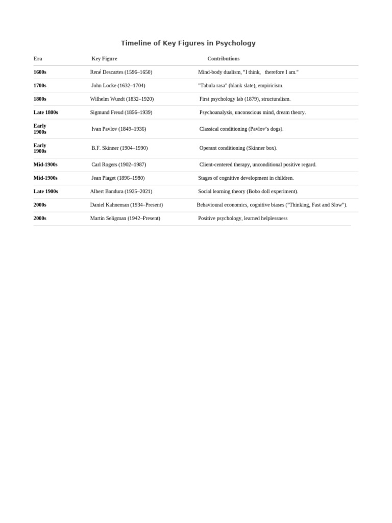 Key Figures in Psychology | PDF