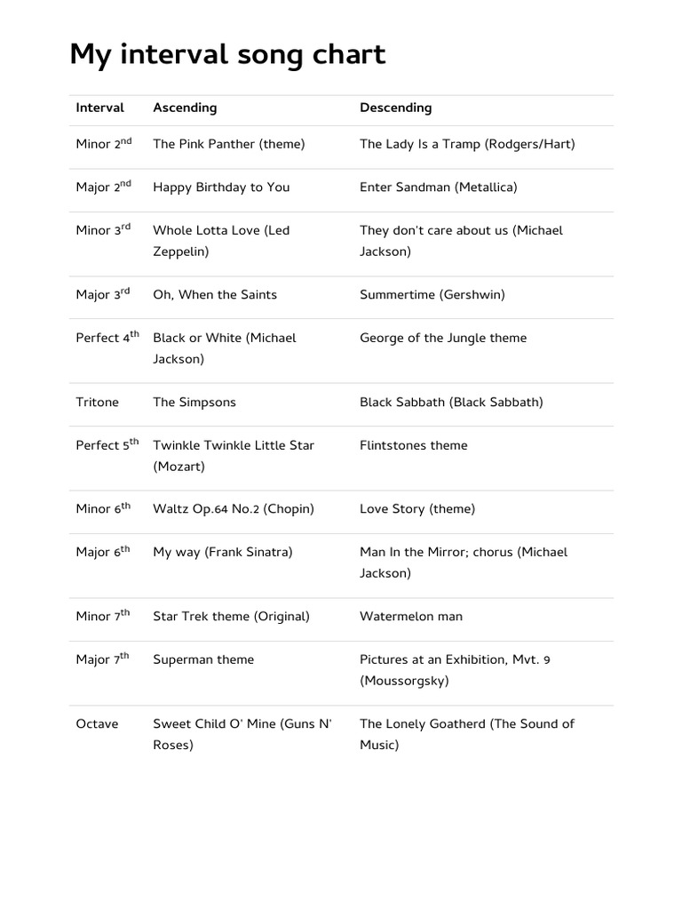 Interval Song Chart for Music Education | PDF