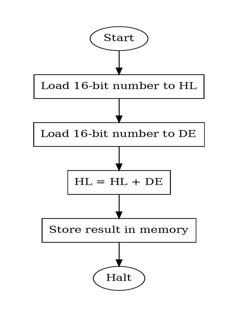 8085 16bit Addition PDF | PDF