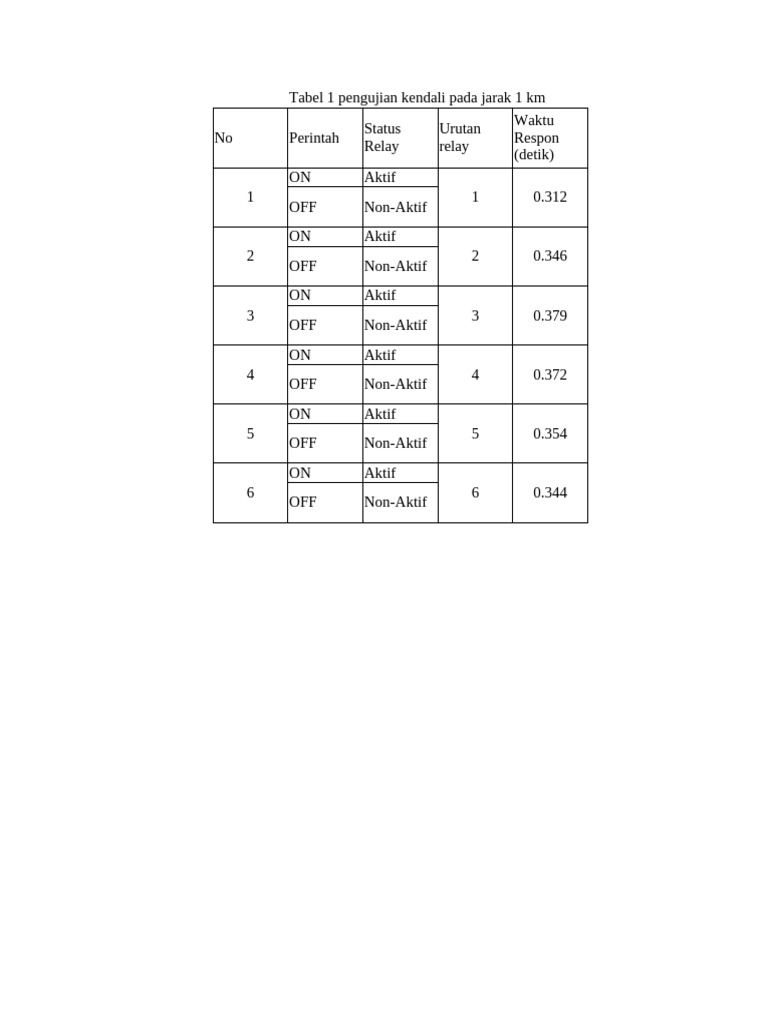 Tabel Data Pengujian Respon Relay | PDF