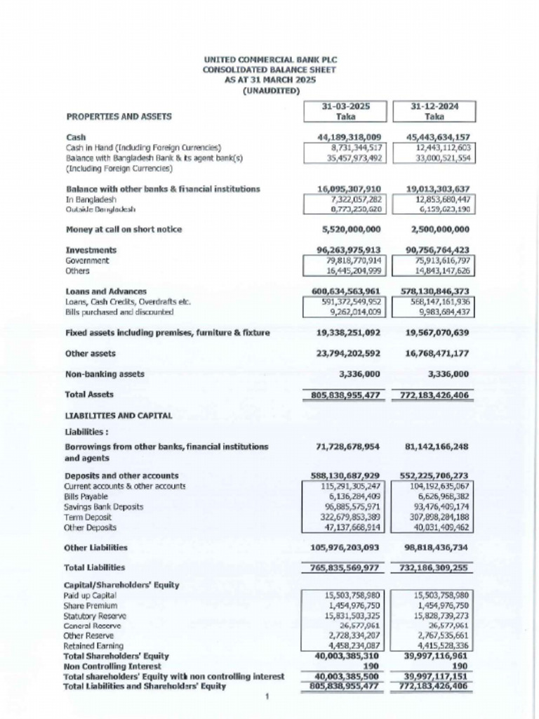 UCB Q1'2025 Unaudited Financial Statements | PDF