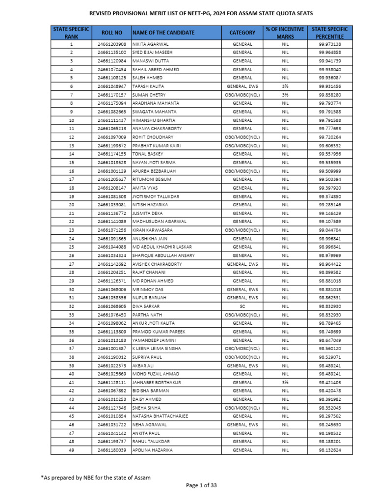NEET-PG 2024 Assam Merit List | PDF