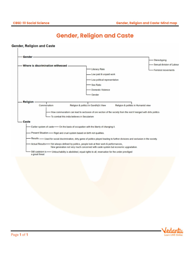 Gender, Religion and Caste-Mindmap | PDF