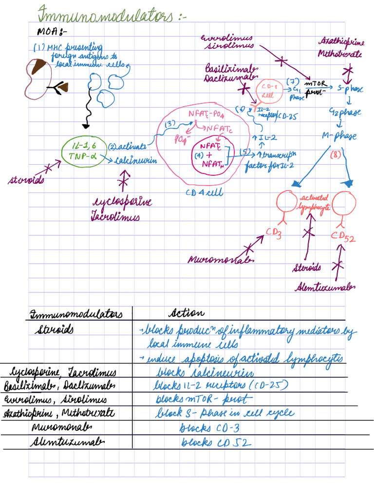 Immuno Modulator | PDF