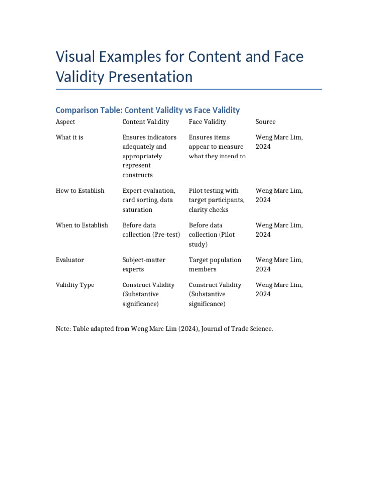 Content and Face Validity Visuals | PDF