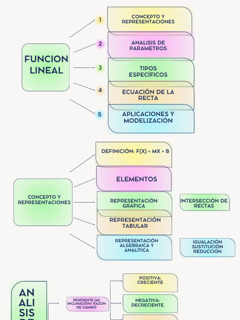 Función Lineal Mapa Conceptual Didactica de La Matemática | PDF ...