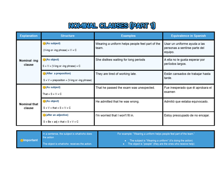 099 Nominal Clauses (Part 1) | PDF | Linguistics | Semantics