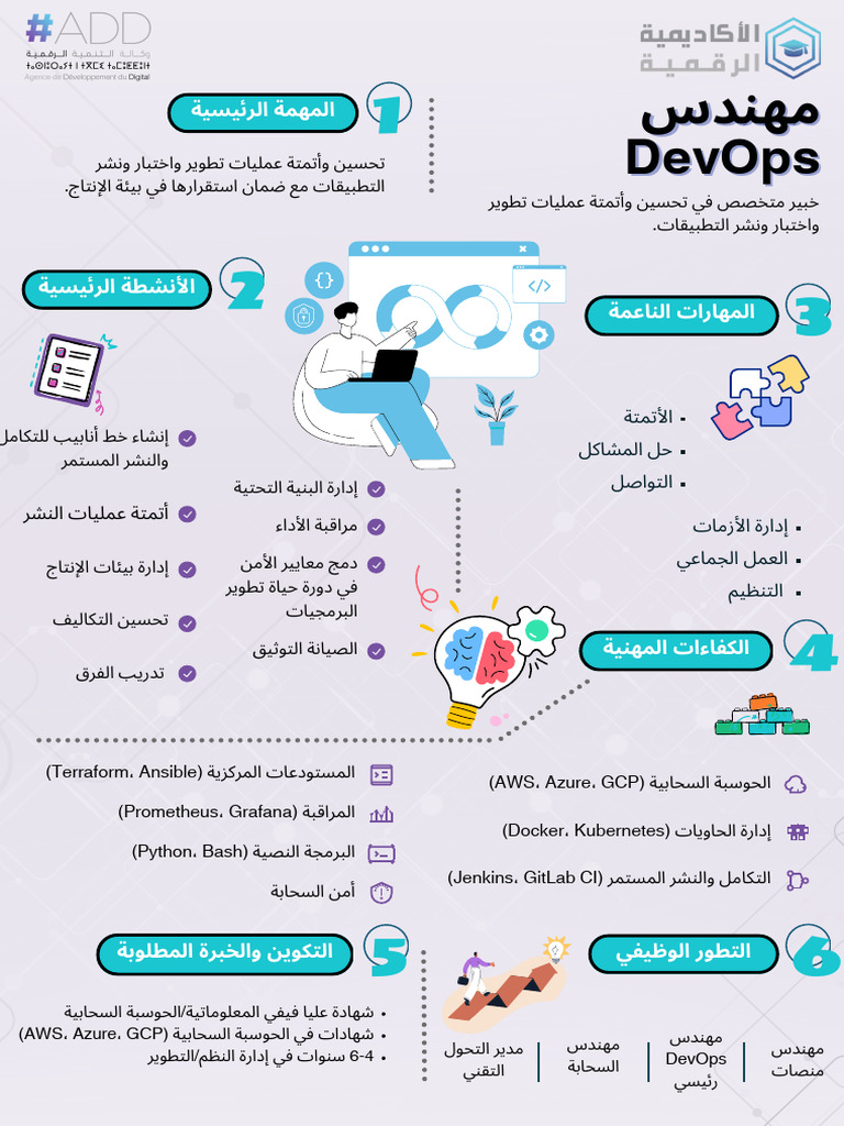 Ingenieur DevOps Fiche Metier | PDF