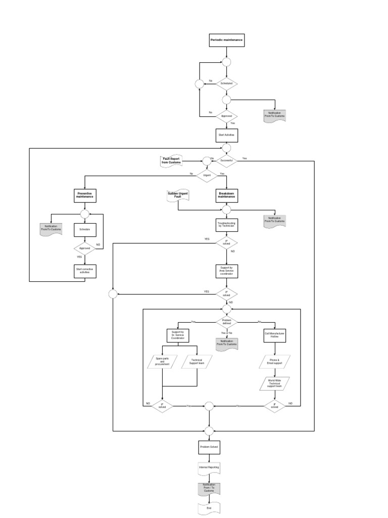 Visio SOP 2 | PDF