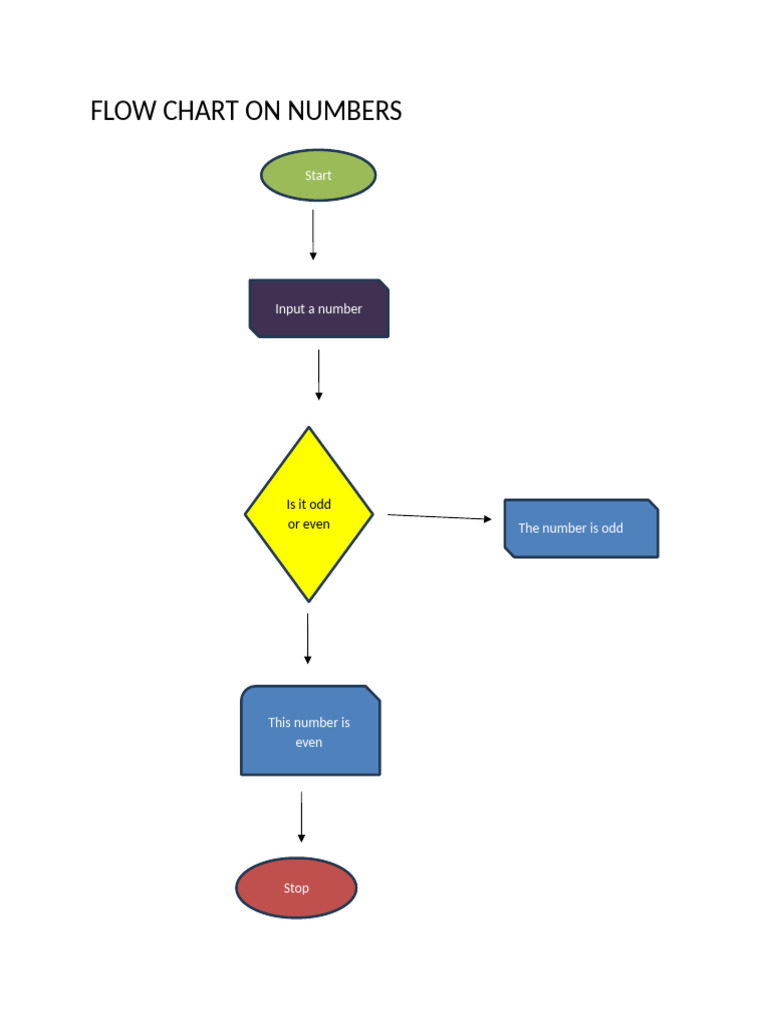 ICT Flow Chart Homework - July 14th 2025 | PDF