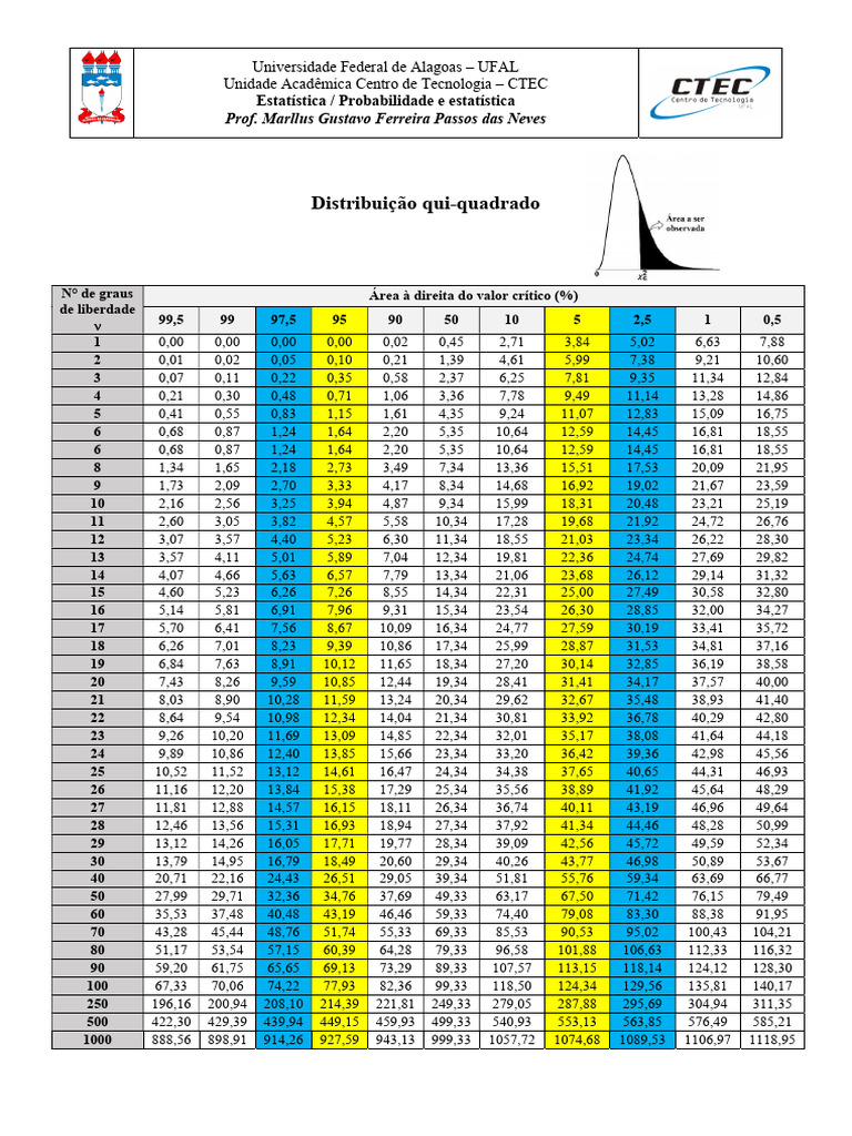 Tabela de Distribuição Qui-Quadrado | PDF