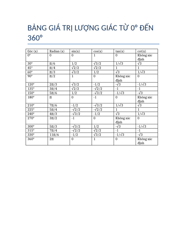 Bang Gia Tri Luong Giac 0 Den 360 | PDF