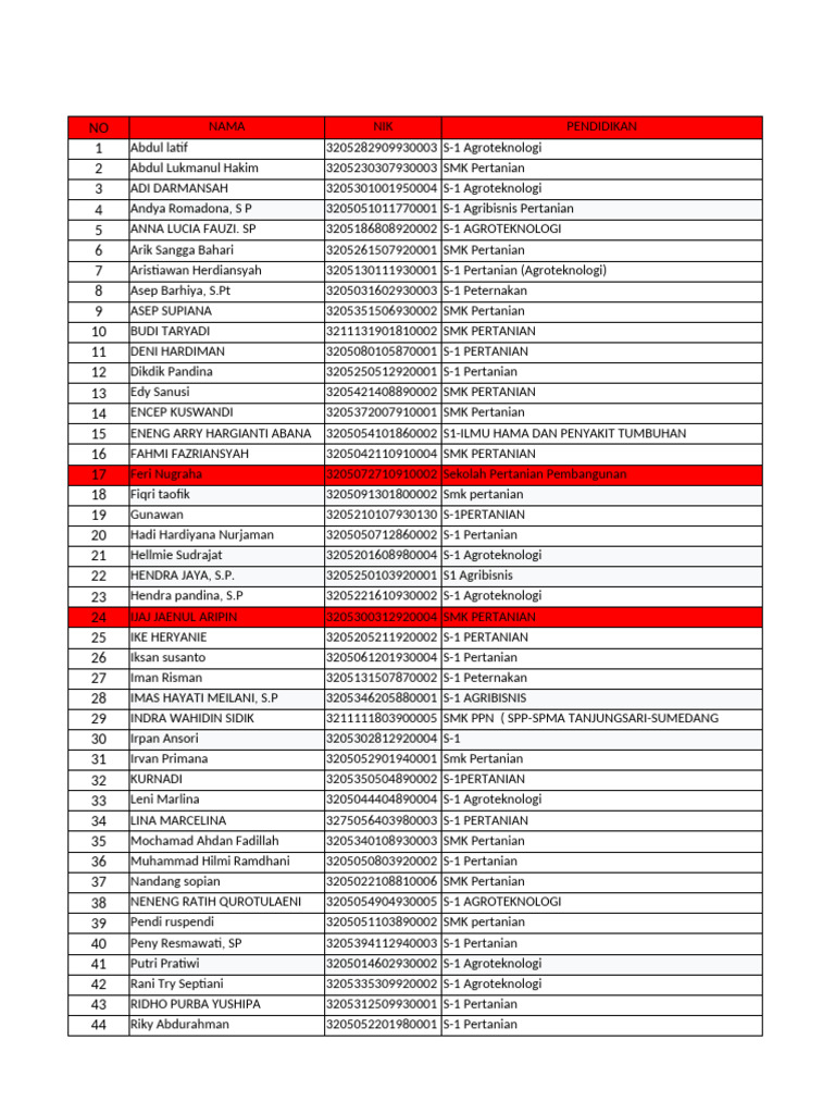 Daftar Lulusan Pertanian Garut | PDF