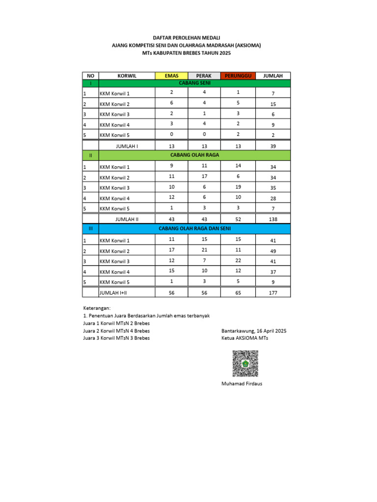 Hasil Aksioma 2025 Gabungan - Sign | PDF