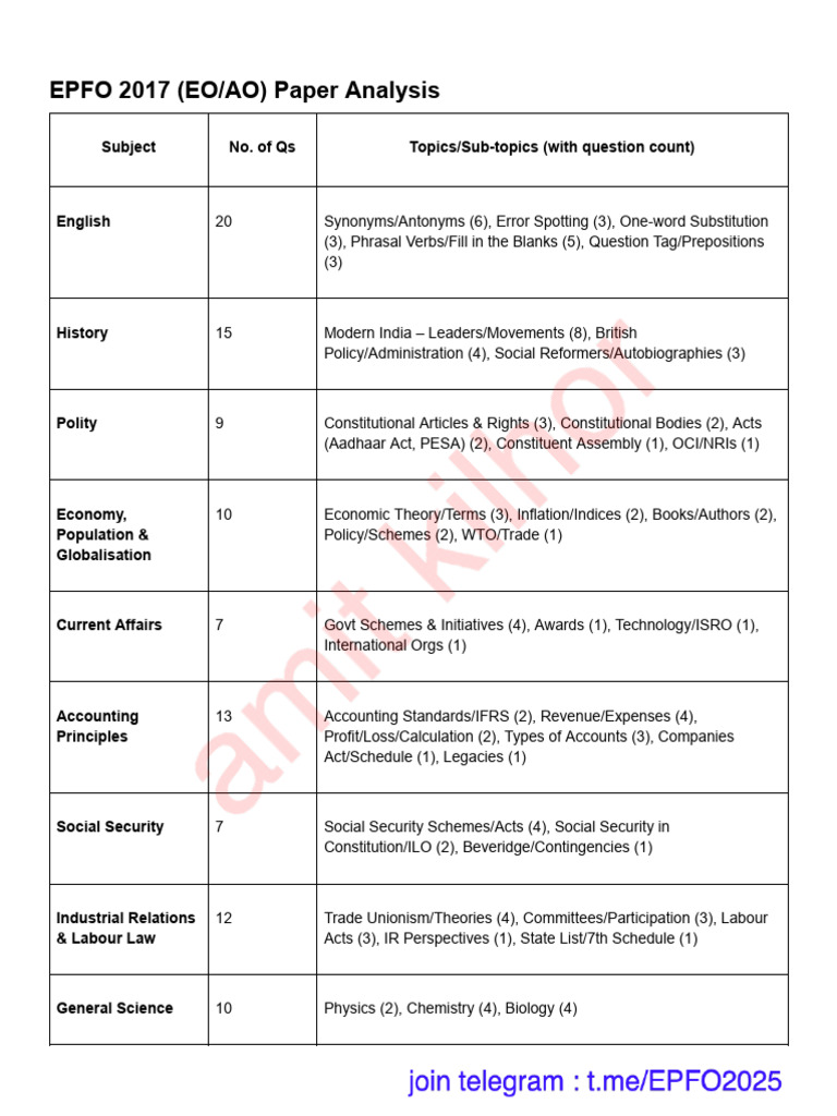 EPFO Exam Paper Analysis 2017-2020 | PDF | Debits And Credits