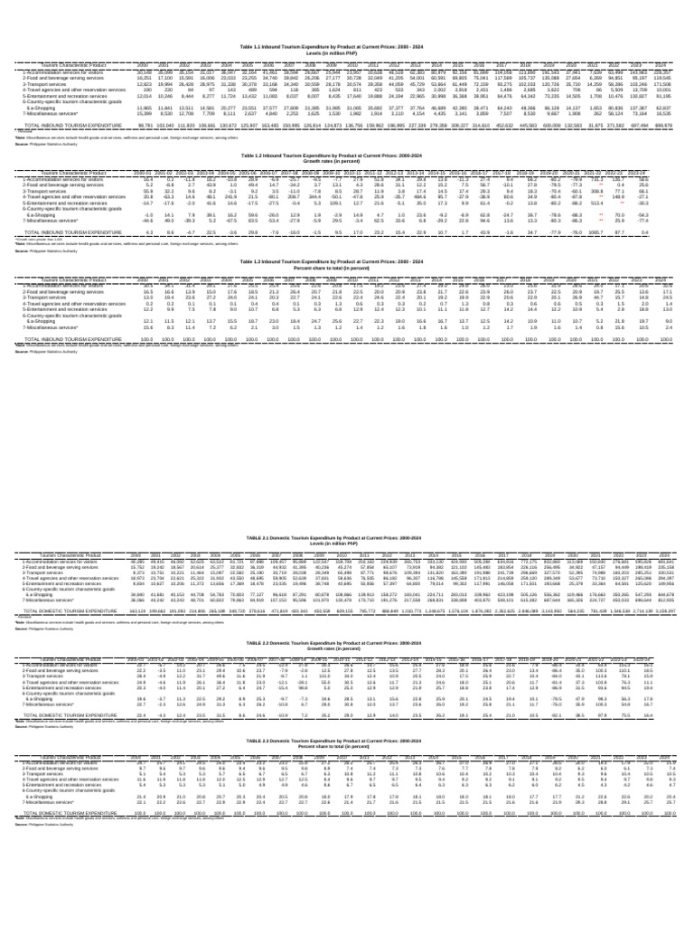 2000-2024 PTSA Statistical Tables - 1 | PDF | National Accounts | Economics