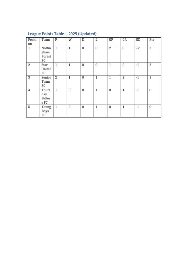 2025 Football Points Table Update | PDF